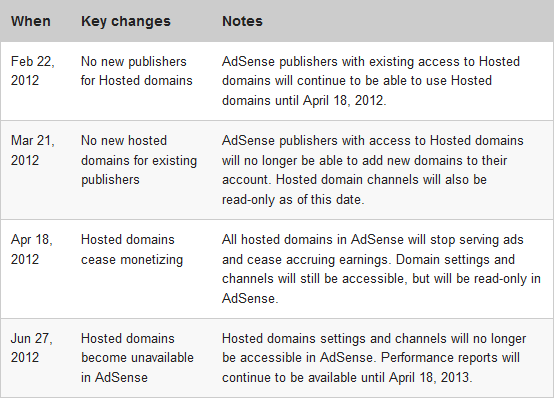 Google Phases Out AdSense for Hosted Domains | IT Nota