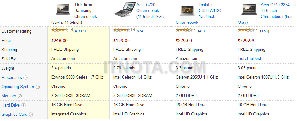 My Experience with Samsung Chromebook | IT Nota